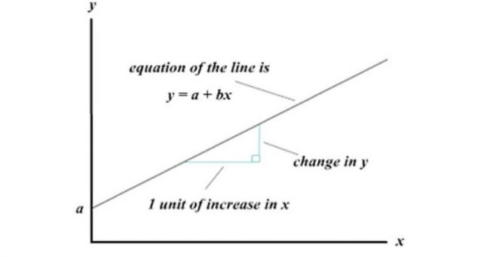 Understanding Linear Regression Equation And How To Use It On Excel