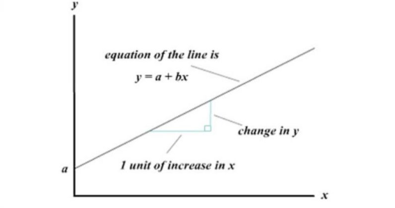 Understanding Linear Regression Equation And How To Use It On Excel